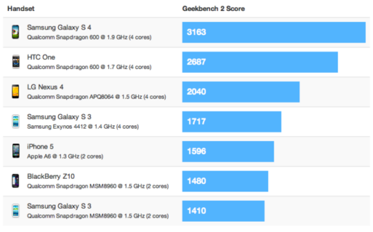 Samsung Galaxy S 4 beats all Android smartphones in new benchmark test ...