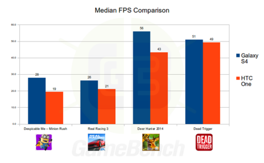 Samsung Galaxy S4 beats HTC One in 'uncheatable' gaming benchmark ...