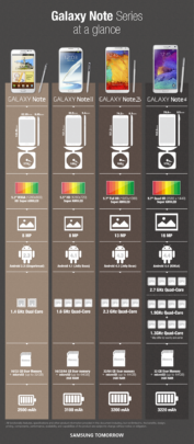 An infographic showcases how the Galaxy Note series has evolved over ...