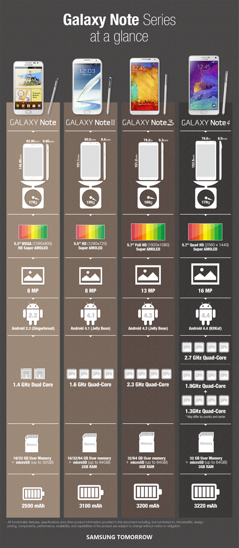 An infographic showcases how the Galaxy Note series has evolved over ...
