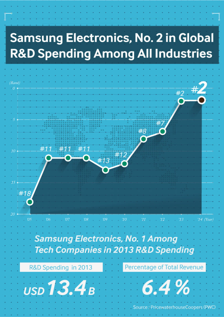 Samsung ranked No. 1 in R&D spending among global IT brands - SamMobile ...