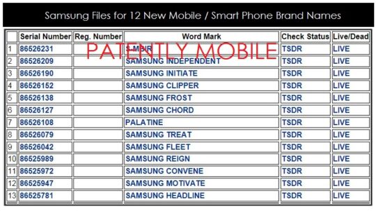 Samsung seeking trademarks for 12 new mobile/smartphone monikers ...