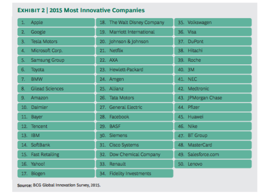 Samsung trails Apple and Google in list of most innovative tech ...