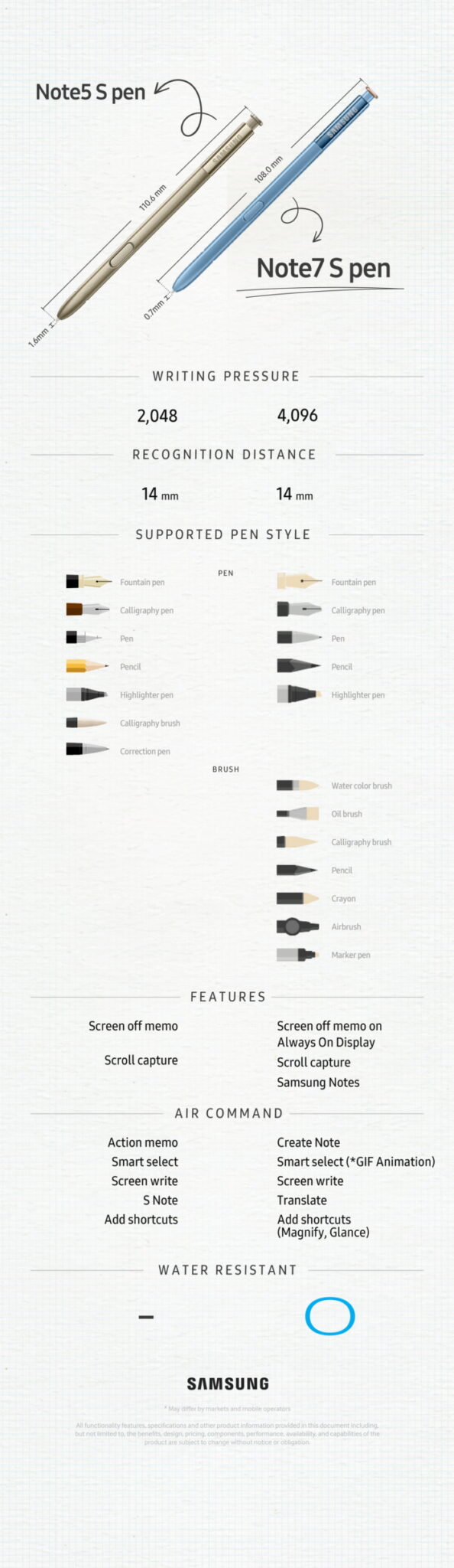 Infographic details all of the improvements that Samsung has made to the Galaxy Note 7's S Pen ...