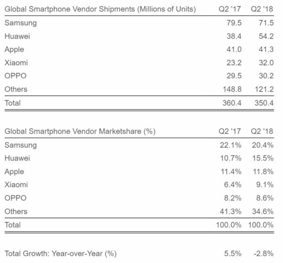 Samsung remains at the top in Q2 global smartphone rankings - SamMobile