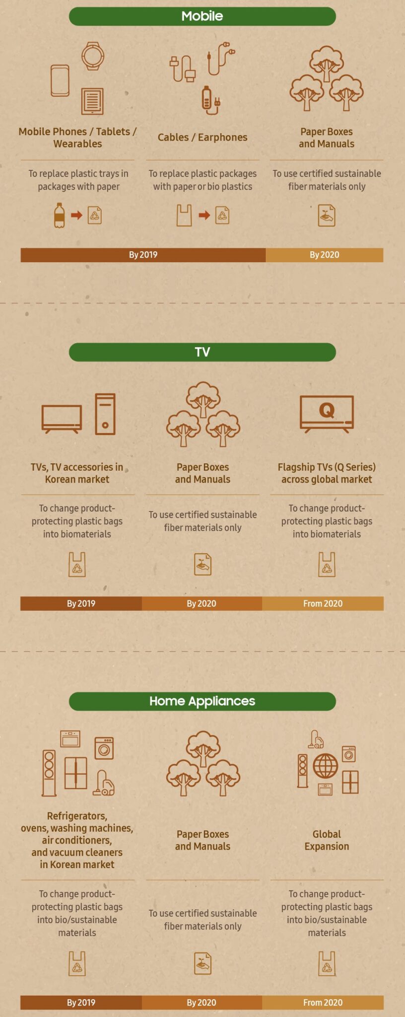 Samsung details its sustainability policy in an infographic - SamMobile