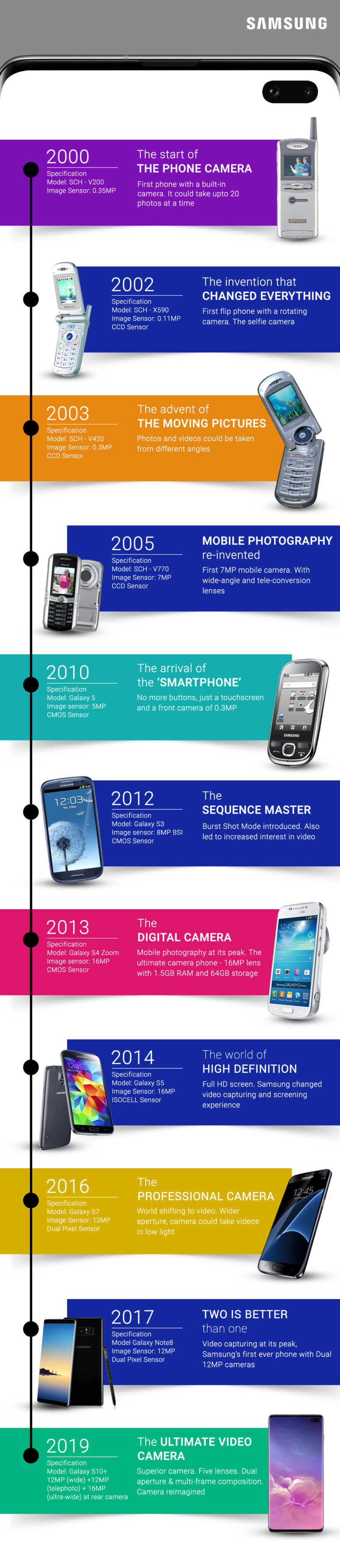 Infographic: The evolution of Samsung’s smartphone cameras - SamMobile