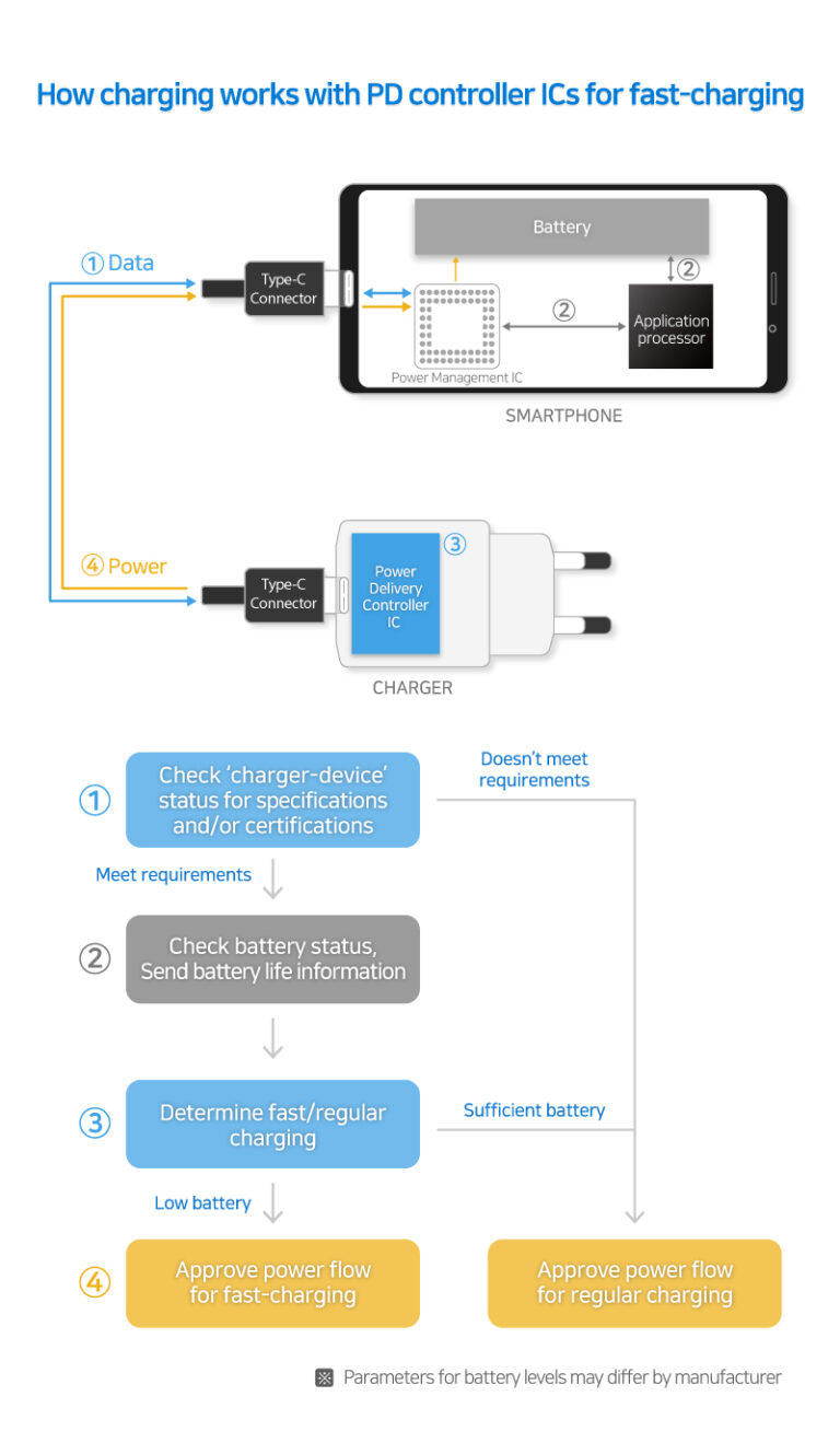 Samsung's new power controller chips support 100W fast-charging - SamMobile