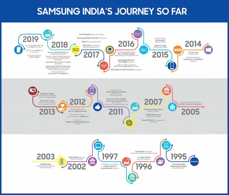 Check out this infographic chronicling Samsung’s journey in India so ...