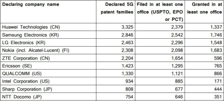 Samsung ranks second in 5G patents globally, Huawei tops the list ...