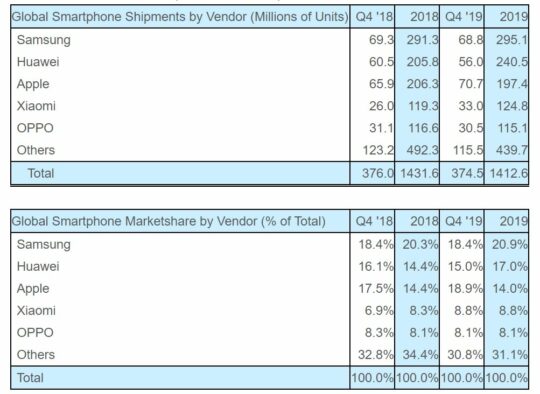 Samsung maintained crown of largest smartphone vendor in 2019 - SamMobile