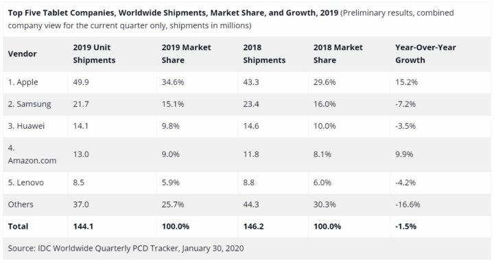 Samsung was the biggest Android tablet brand worldwide during Q4 2019 ...