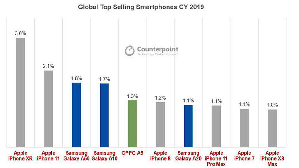 Samsung dominates the list of top 10 smartphones in 2019 - SamMobile