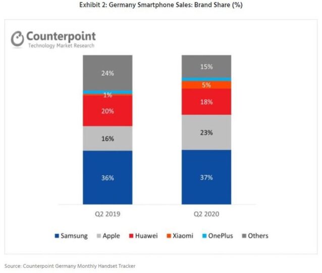 The majority of smartphones sold in Germany in Q2 were mid-range ...