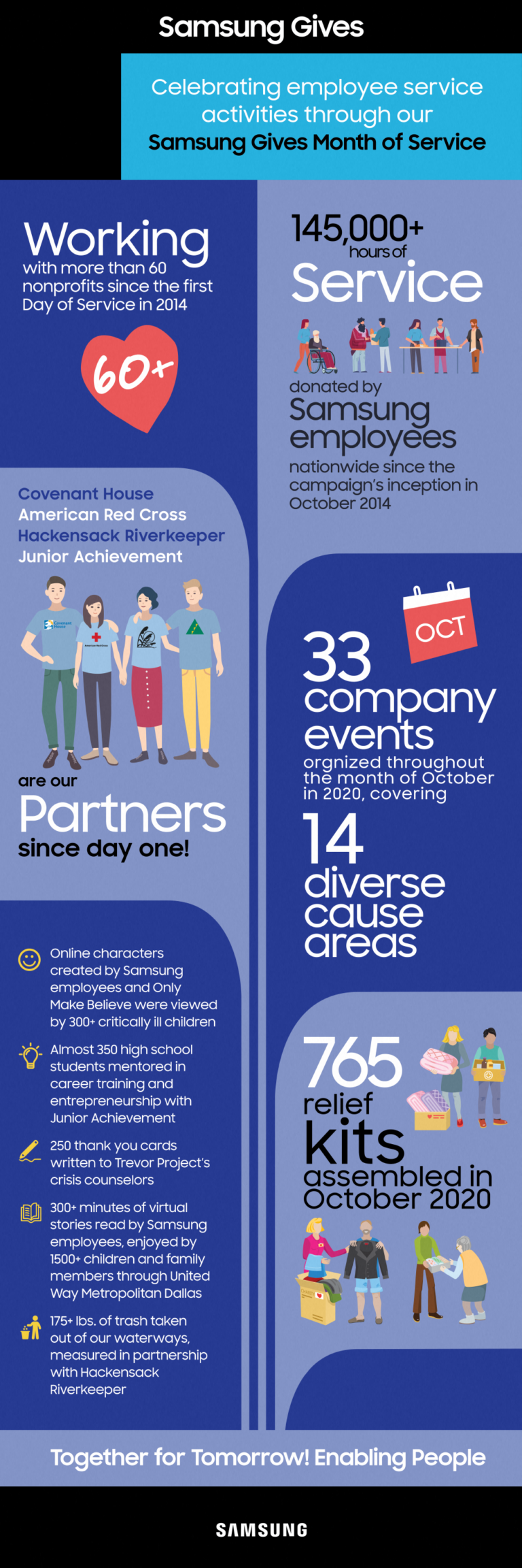 Samsung Gives Month of Service concludes but employee efforts continue ...
