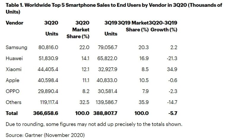 Samsung vs Xiaomi in 2020: Who did better? - SamMobile