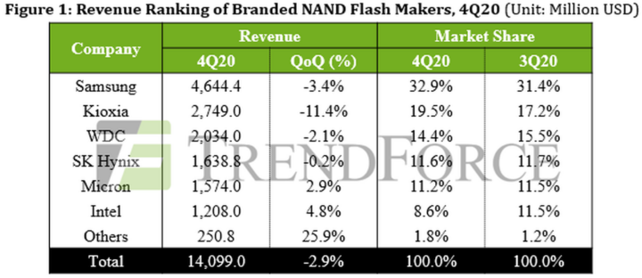 Samsung has gracefully tackled the NAND and DRAM markets in Q4 2021 ...