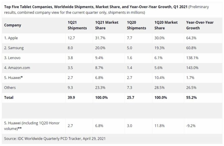 Samsung was the world's second-biggest tablet brand in Q1 2021 - SamMobile