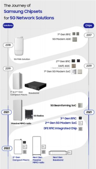 Samsung's new chipsets are designed to enhance 5G network performance ...