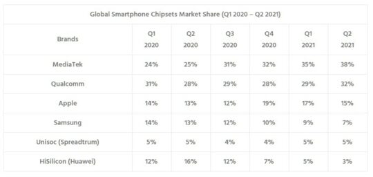Samsung ranked fourth in the smartphone chipset market in Q2 2021 ...