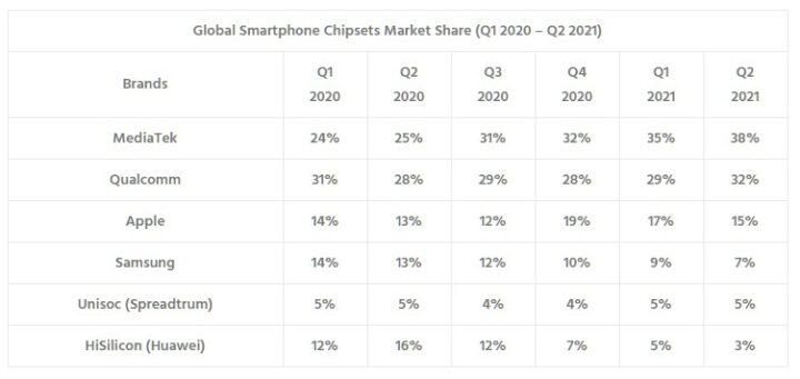 Samsung ranked fourth in the smartphone chipset market in Q2 2021 ...