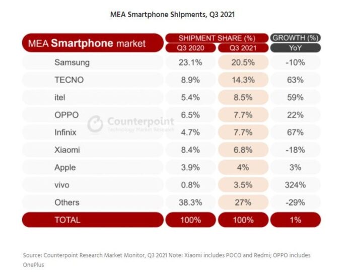 Samsung's leading MEA even though its phones are priced highest on ...
