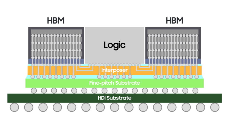 Samsung's 2.5D chip packing technology H-Cube is now available - SamMobile