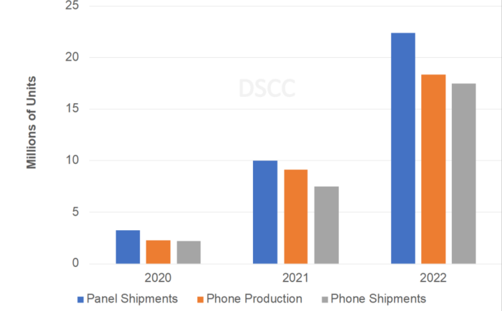 Foldable smartphone shipments surge in Q3 thanks to Samsung's latest ...