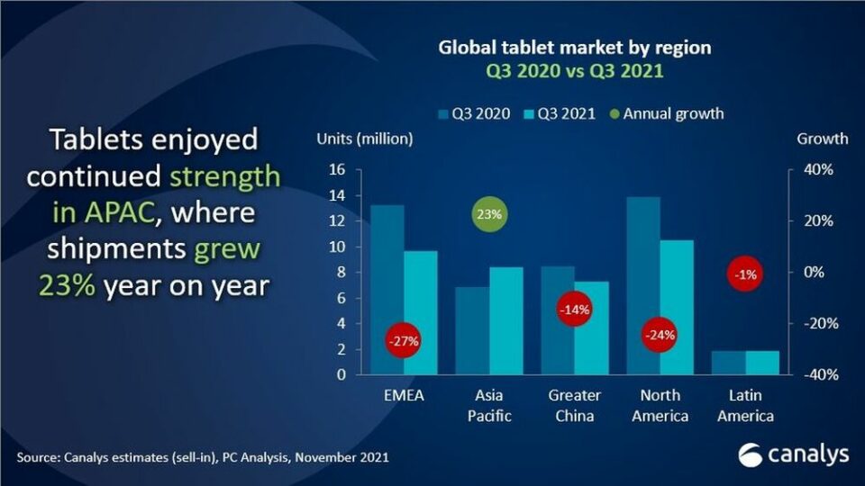 Samsung remained the dominant Android tablet vendor in Q3 2021 - SamMobile