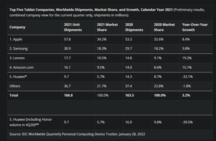 Samsung continues to trail behind Apple in tablet market in 2021 ...