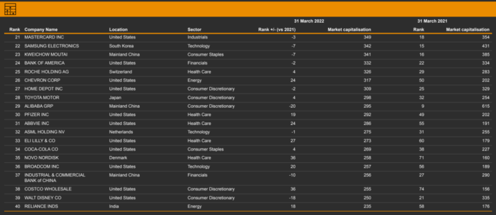 Samsung lost seven places in terms of global market cap since 2021 ...