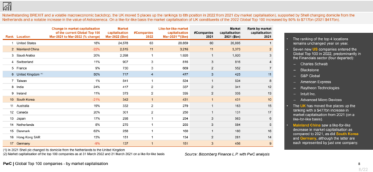 Samsung lost seven places in terms of global market cap since 2021 ...