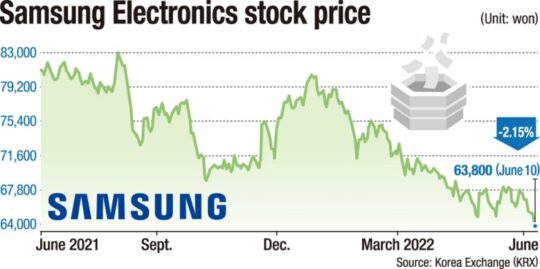 Samsung Electronics' stock price has reached its lowest point in 52 ...