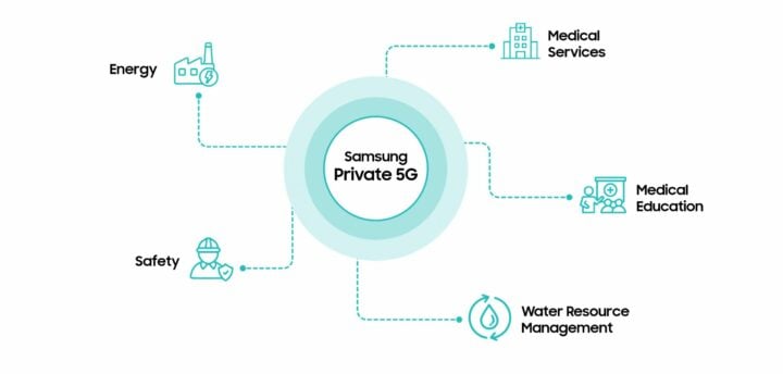 Samsung is providing private 5G network infrastructure to various ...