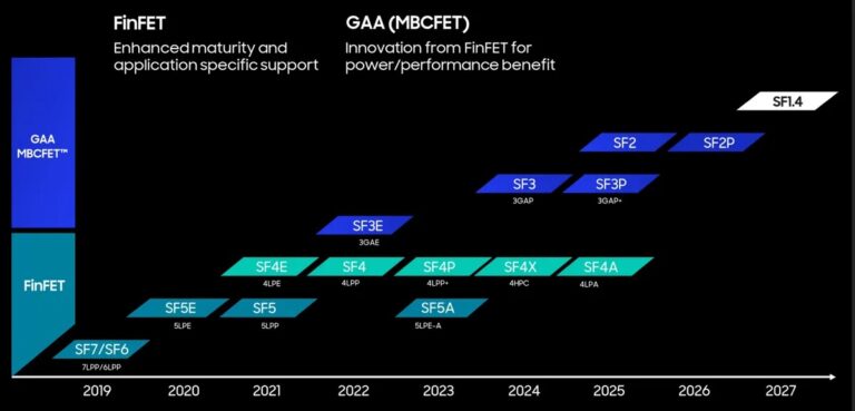 Samsung plans to manufacture 1.4nm semiconductor chips by 2027 - SamMobile