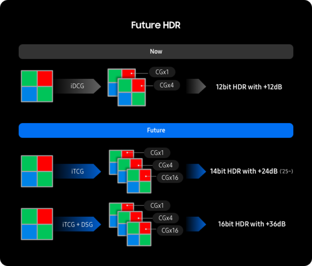 Samsung's upcoming camera sensors will greatly improve video quality of ...