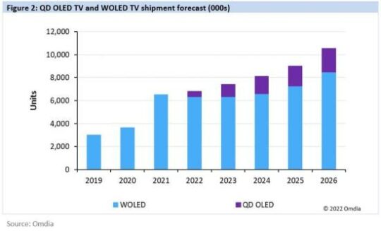 Samsung didn't achieve its QD-OLED TV sales target in 2022 - SamMobile