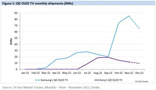 Samsung didn't achieve its QD-OLED TV sales target in 2022 - SamMobile