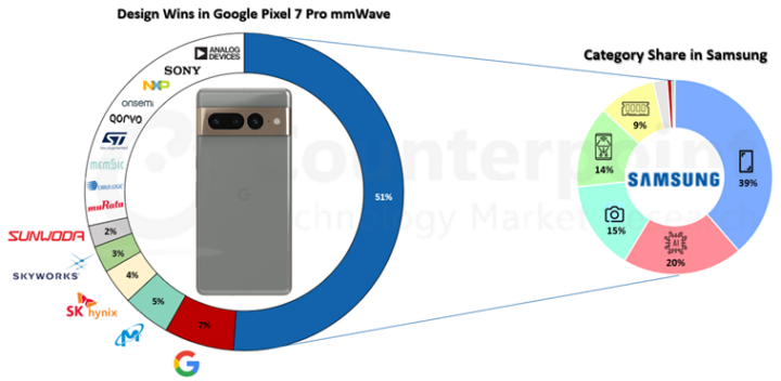 Samsung components account for over 50% of Pixel 7 Pro's material cost ...