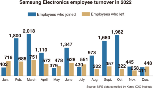 Samsung employees and execs make $100,000 a year on average - SamMobile