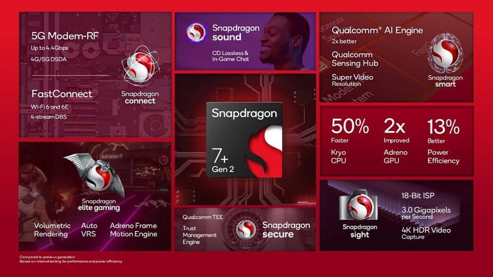 Qualcomm Snapdragon 7+ Gen 2 chip supports Samsung's 200MP cameras ...