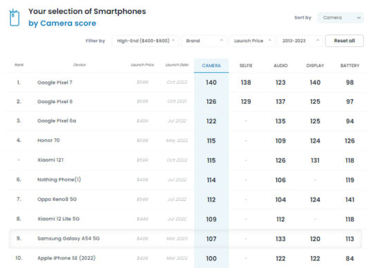 Check out the Samsung Galaxy A54's DXOMARK camera ratings - SamMobile