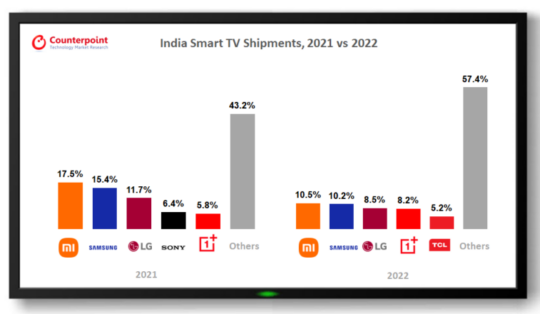 Samsung trails behind Xiaomi in India's smart TV market in 2022 - SamMobile