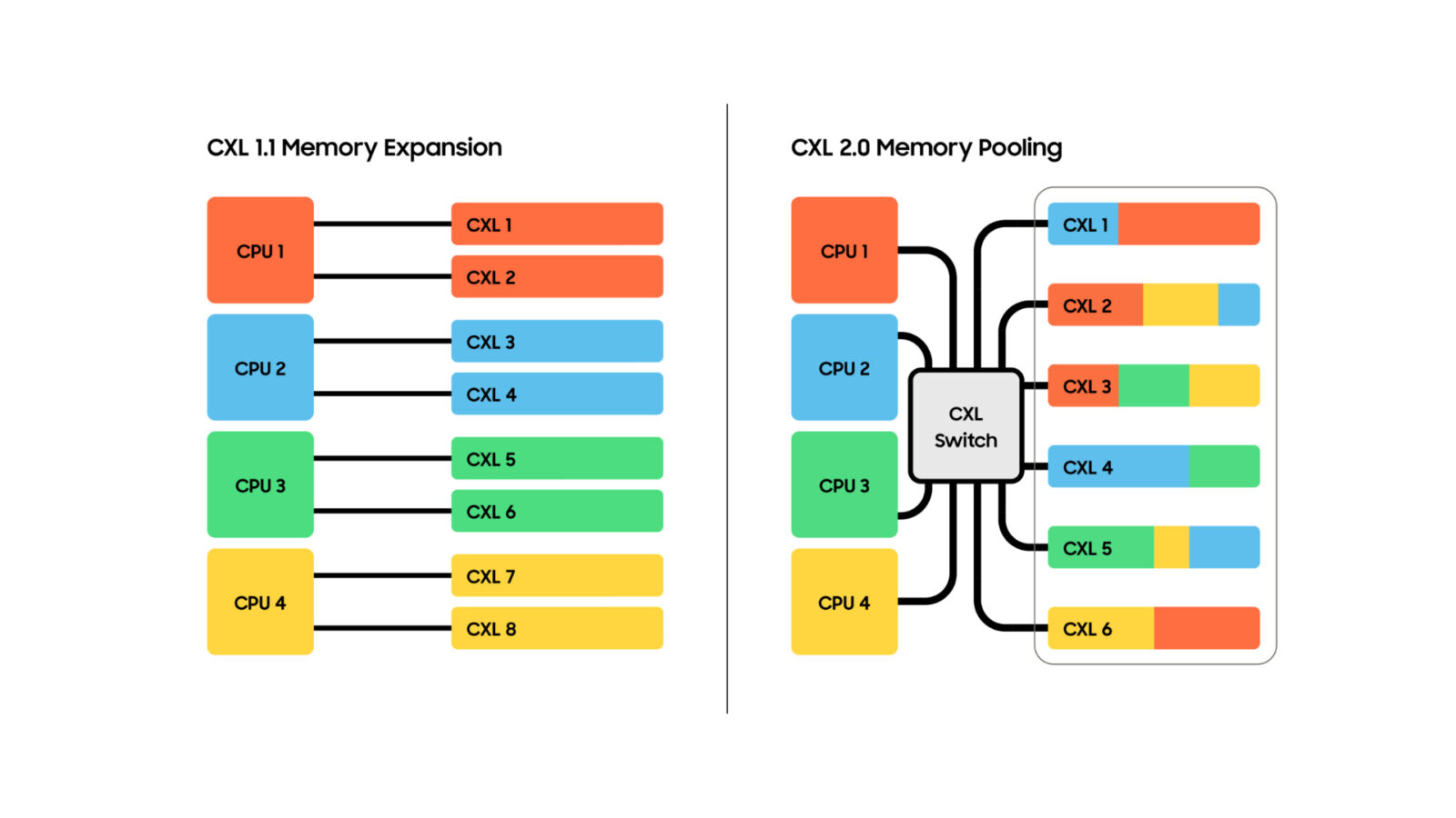 Samsung unveils world's first DRAM with CXL 2.0 standard - SamMobile