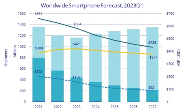 Smartphone sales to remain low in 2023, but improve in 2024 - SamMobile
