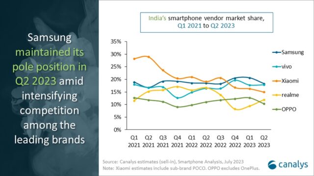 Samsung remains king of smartphone market in India - SamMobile