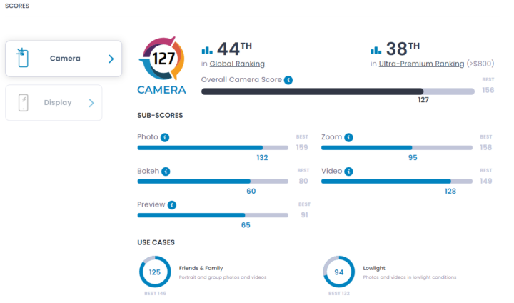 Galaxy Z Flip 5 camera ranks equal to that of iPhone 12 Pro - SamMobile