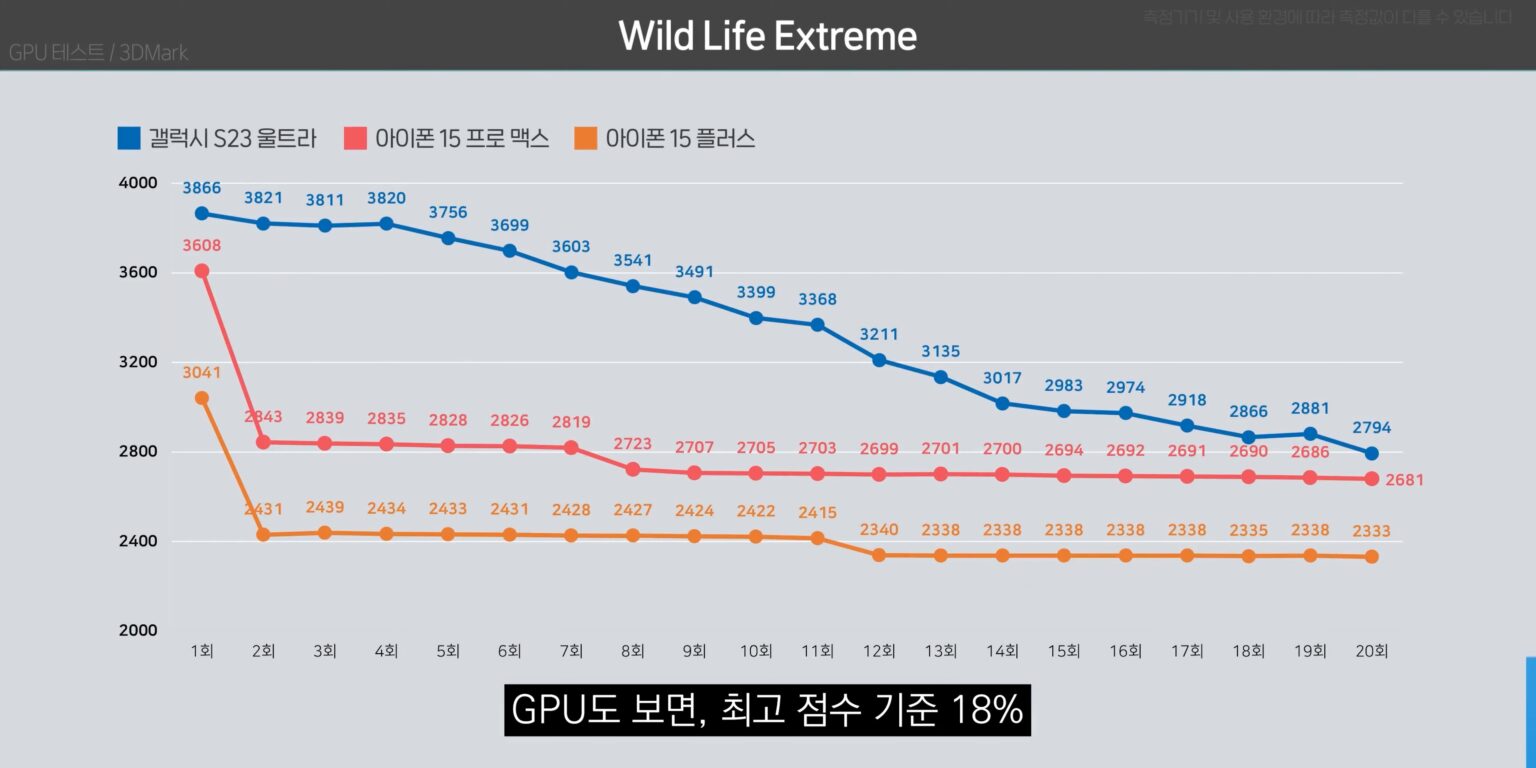 Samsung Galaxy S23 Ultra has a faster GPU than iPhone 15 Pro Max ...