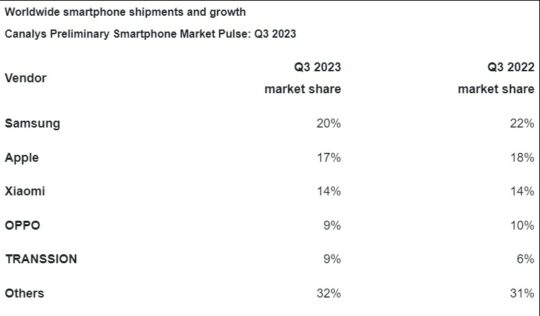 Samsung retains its crown as the global smartphone market leader in Q3 ...