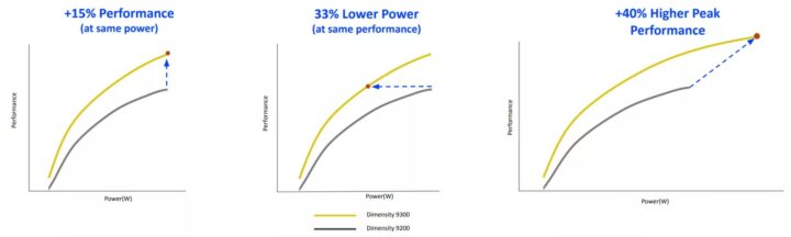 Powerful MediaTek Dimensity 9300 processor launched for flagship phones ...